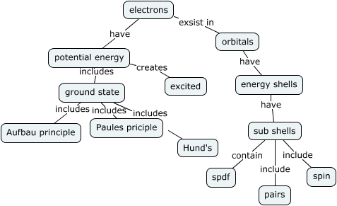 Electron Configuration